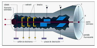 Aprende con edu: TUBO DE RAYOS CATODICOS